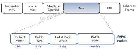 eapol extensible authentication protocol over lan ⋆ ipcisco
