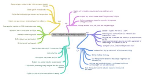 Jun 23 Physics Knowledge Organiser Coggle Diagram