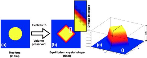 1 Diffuse Interface Approach The Phase Field Variable Evolves