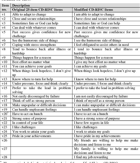 table 5 from a modified cd risc 11 a modified cd risc including