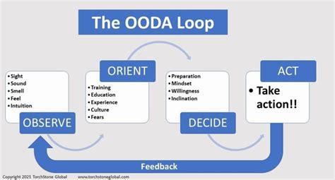 Avoiding The Deadly “oh Oh Loop” With Ooda Torchstone Global