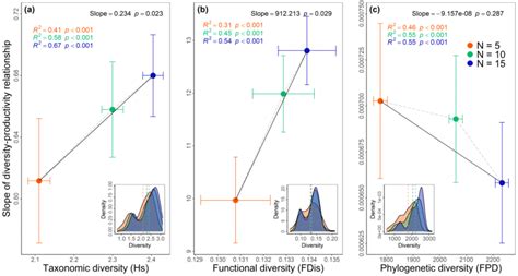 Relationships Between The Biodiversity And Productivity In The Regional Download Scientific