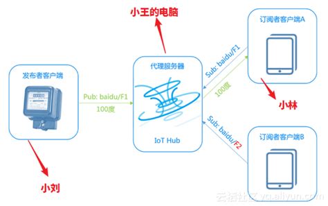 mqtt通讯协议精讲，每一个字节都要清楚 阿里云开发者社区