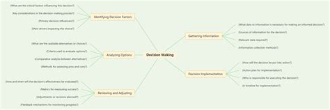 Free Mind Map Template Decision Making
