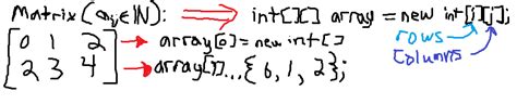 Arrays Need Help Implementing Matrix Rotation In Java For Cipher