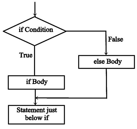 Education Is The Key To Success Unit 04 Control Structure Question Answers Computer