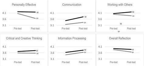 Multiple Comparison Between Pre And Post Survey Results Related To