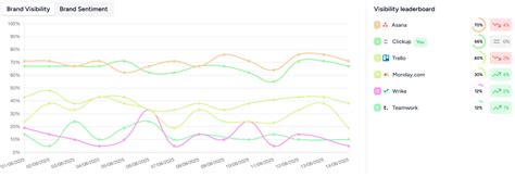 12 Best Ai Overview Rank Tracking Software Options