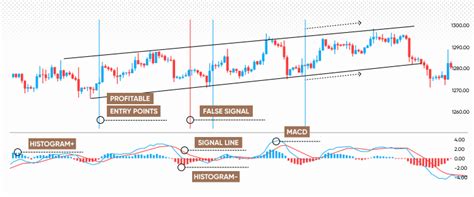 How To Use Macd Trading Strategy Indicator Eu
