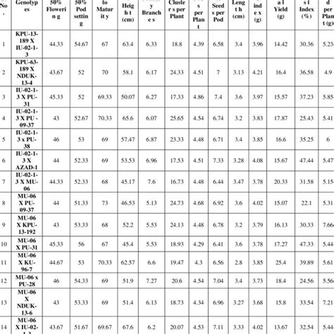 Mean Performance Of 27 Genotypes Of Blackgram For Yield And Component