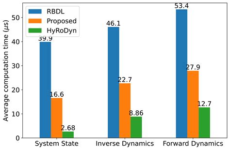 Modular And Hybrid Numerical Analytical Approach A Case Study On Improving Computational
