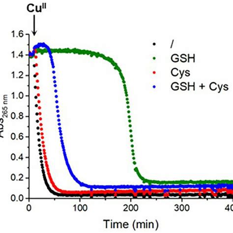 Effect Of Thiols On Cu Ii Catalyzed Oxidation Of Asch Ascorbate