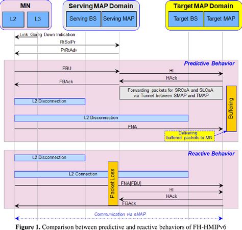 Figure 1 From An Optimized Reactive Fast Inter Map Handover For Hmipv 6