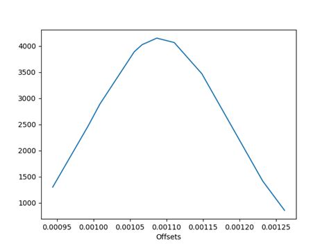 Dataframe How To Plot A Probability Density Function In Python