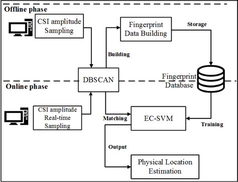 Localization Flowchart Download Scientific Diagram