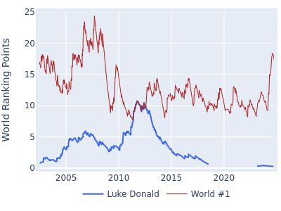 Luke Donald World Golf Ranking History