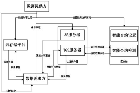 data security sharing system and method integrating kerberos