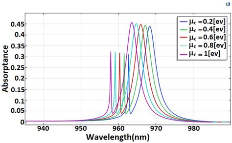 Schematic Of The Absorption Spectrum Versus Wavelength For Different