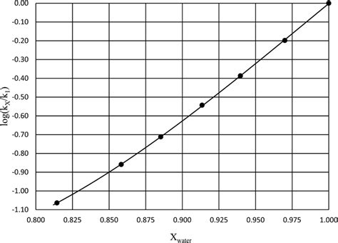 Plot Of Vs Xwater And The Regression Analysis Using Eqn 45