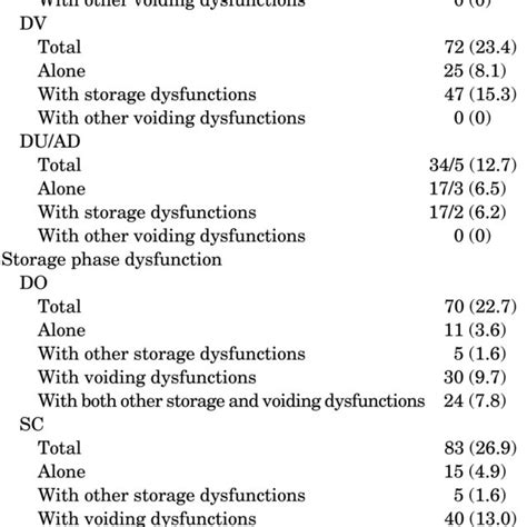 Urodynamic Diagnoses In 308 Young Men With Chronic Lower Urinary Tract Download Scientific