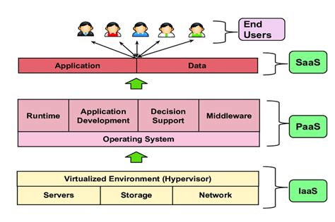 1 Service Layers Of Cloud Computing Download Scientific Diagram