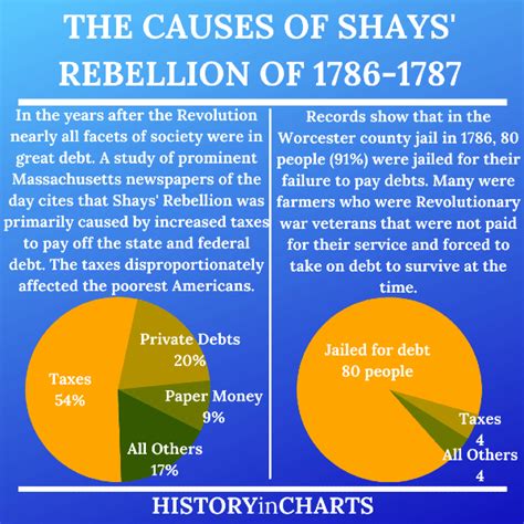 Why Is Shays Rebellion Important History In Charts
