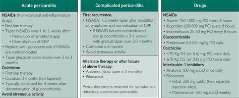 Pericarditis Treatment