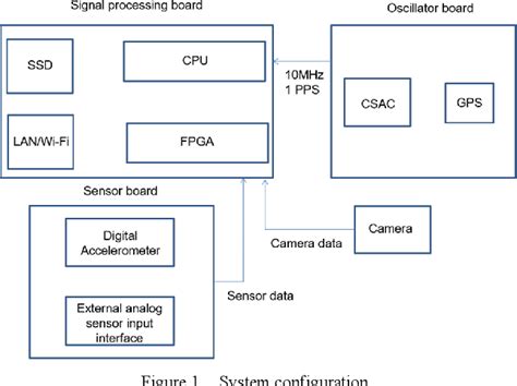 Figure 1 From High Precision Time Synchronization Digital Sensing