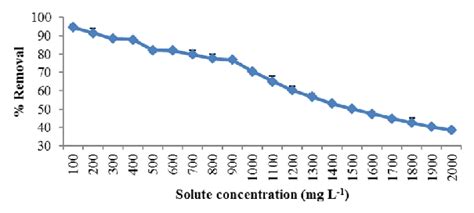 Effect Of Solute Concentration On Per Cent Removal Of Cr Iii