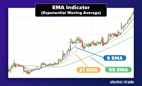 How To Use Ema In Trading A Beginners Guide Stockstotrade