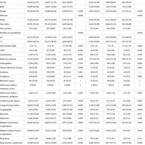 Demographic And Clinical Characteristics For Training And Validation