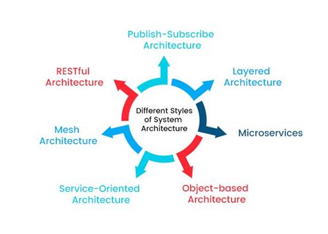 A Comprehensive Understanding Of System Architecture And Its Multiple