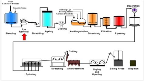 Zero Fouling Solution To Viscose Rayon Industry Klaren Technology
