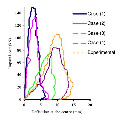 20 Comparison Of Mesh Density Using Brittle Cracking Concrete Model In