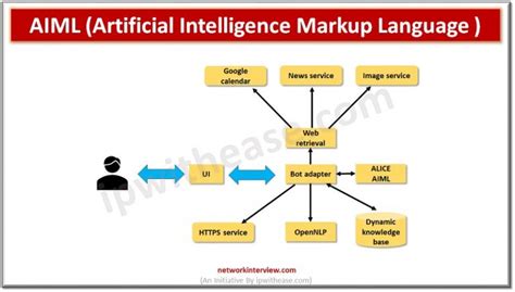 What Is Aiml Artificial Intelligence Markup Language Network Interview