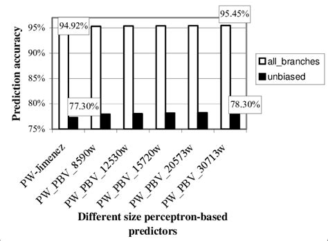 The Prediction Accuracies Obtained With The Piecewise Linear Branch Download Scientific Diagram