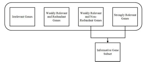 Figure 1 From Machine Learning Based Computational Gene Selection Models A Survey Performance