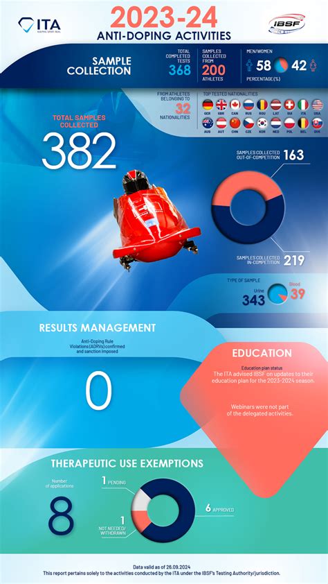 Ibsf International Bobsleigh And Skeleton Federation Anti Doping