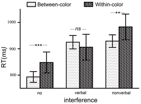 Mongolian Speakers Reaction Times Under The No Interference Mongolian Speakers Reaction Times Under The No Interference