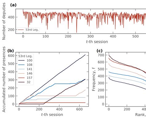 Anomalous Diffusion Behavior In Parliamentary Presence Complex Lab