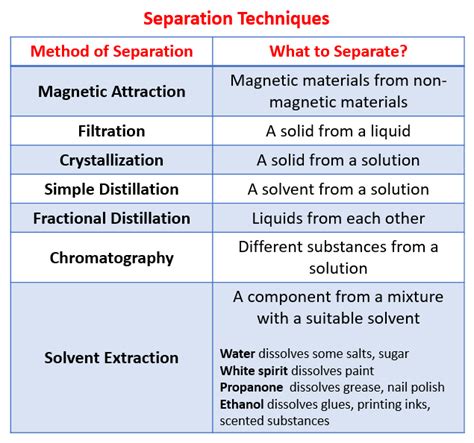 Separation Techniques Worksheet Ch 4 Separation Techniques Pdf