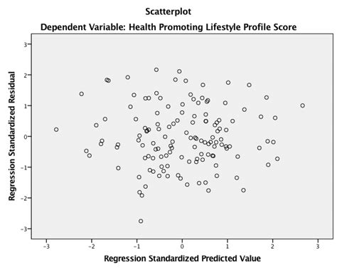 Plots Of The Standardized Residuals And The Standardized Predicted