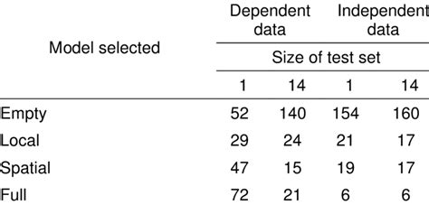 frequency of selection of the different model types by cross validation