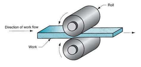 What Is Rolling Process Definition Working Types Defects And