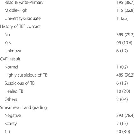 Flow Chart Of Presumptive And Diagnosed Tb Patients Mobile Active Case