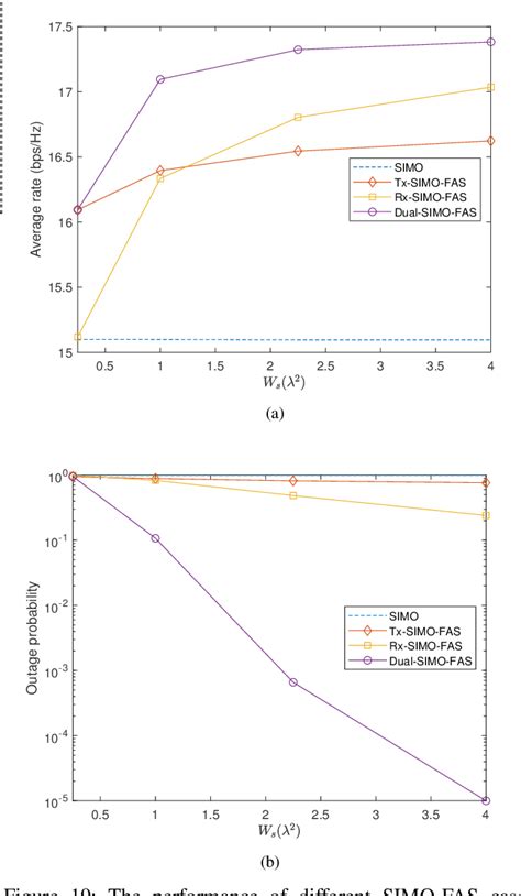 Pdf A Tutorial On Fluid Antenna System For 6g Networks Encompassing