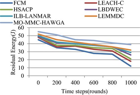 Total Remaining Energy Of Network Download Scientific Diagram
