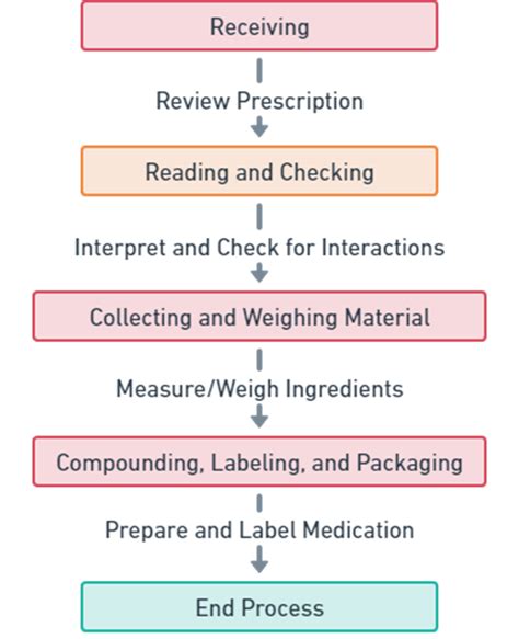 Handling Of Prescription