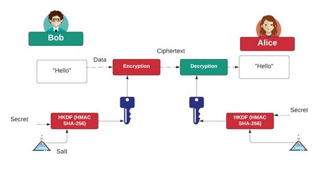 Pbkdf2 Password Based Key Derivation Function