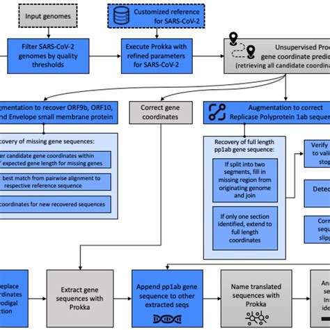 pipeline schematic for semi supervised identification of molecular